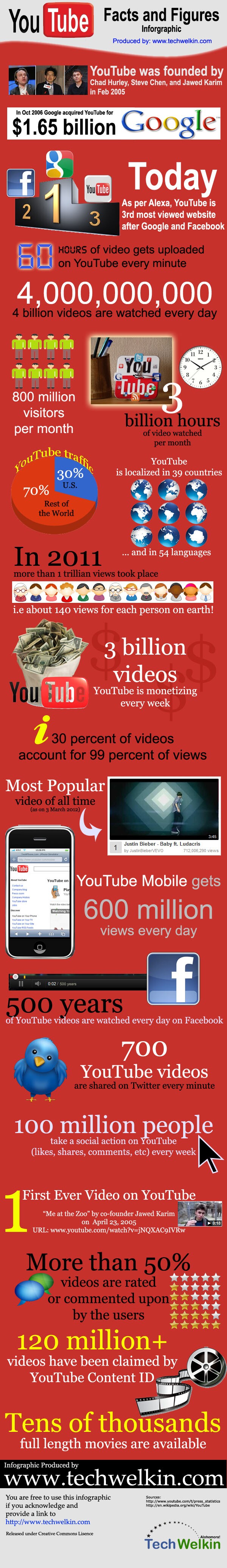 Infográfico: 35 fatos e estatísticas sobre o YouTube - Meio e M