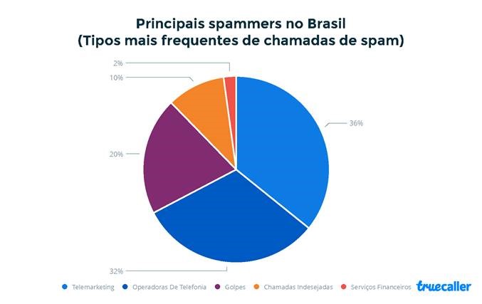 Brasil é o país que mais recebe ligações de spam no mundo, apon