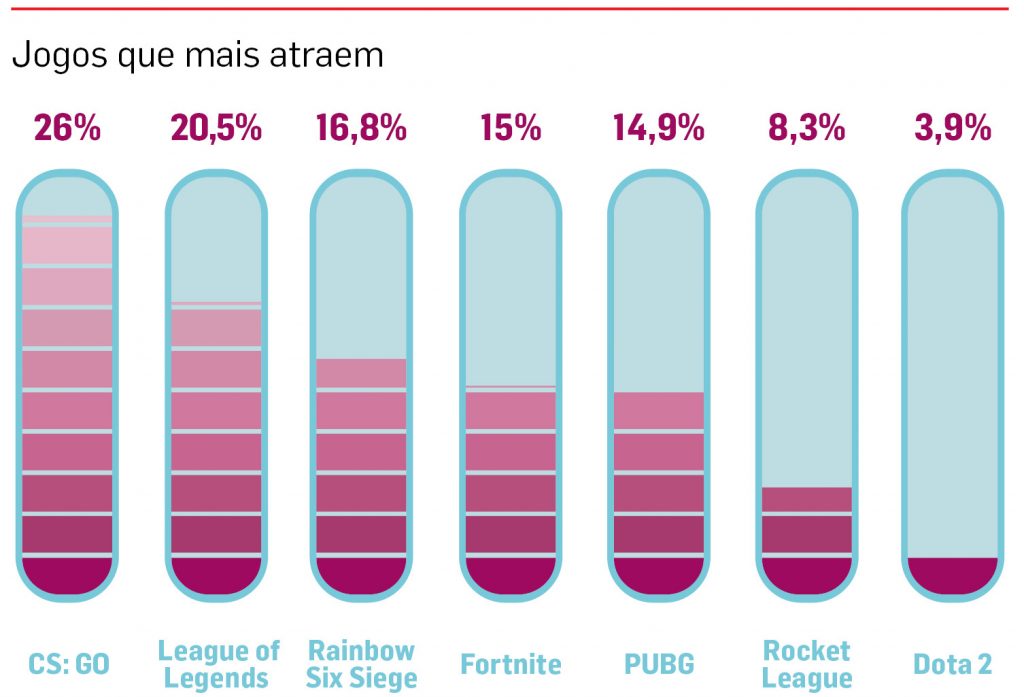 Gamers brasileiros estão jogando e gastando mais