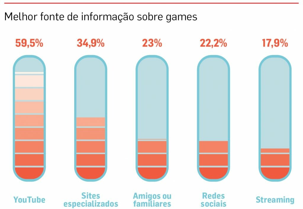 Gamers brasileiros estão jogando e gastando mais