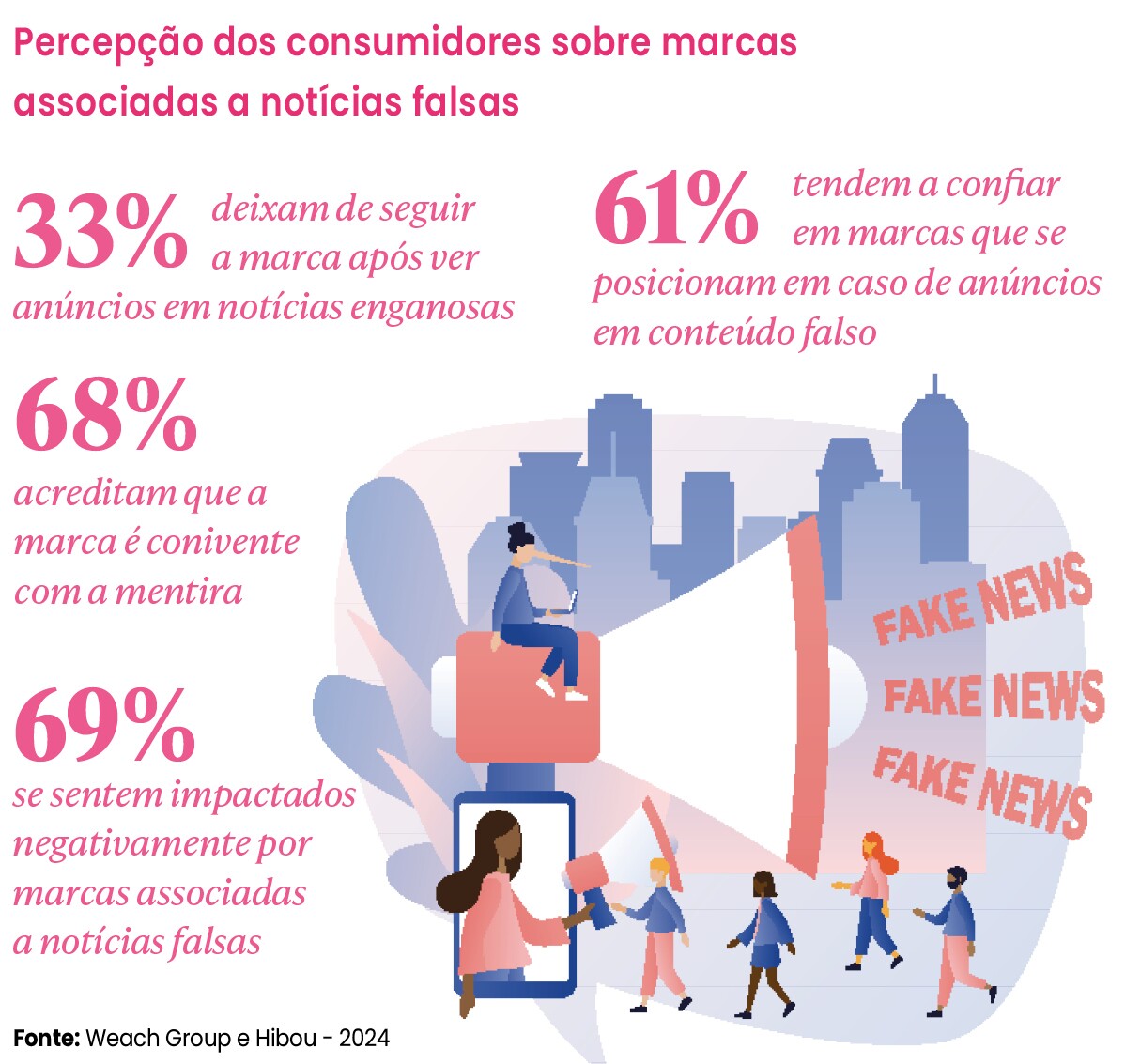 Nove em cada dez brasileiros são impactados por notícias falsas
