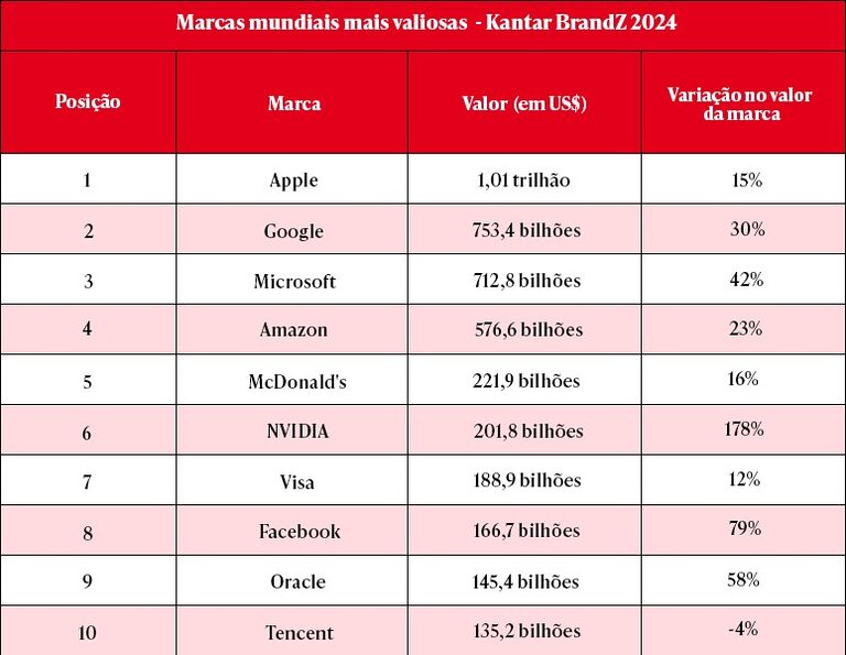As marcas mais valiosas do mundo em 2024